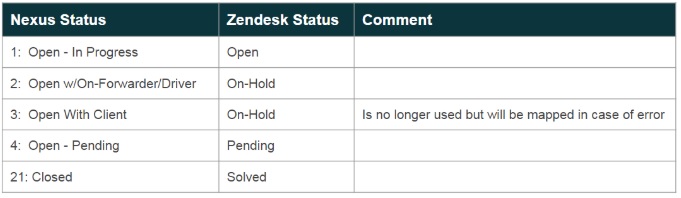 Understanding Statuses & The Ticket Workflow – Endeavour Drinks Group ...